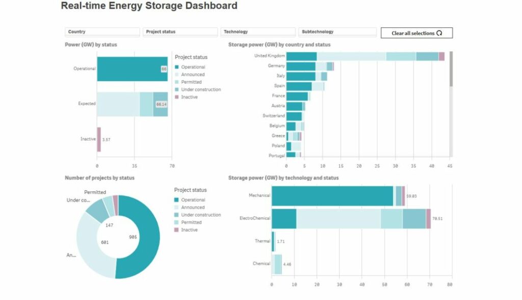 EU startet Echtzeit-Dashboard zum Energiespeicher-Ausbau - pv magazine ...