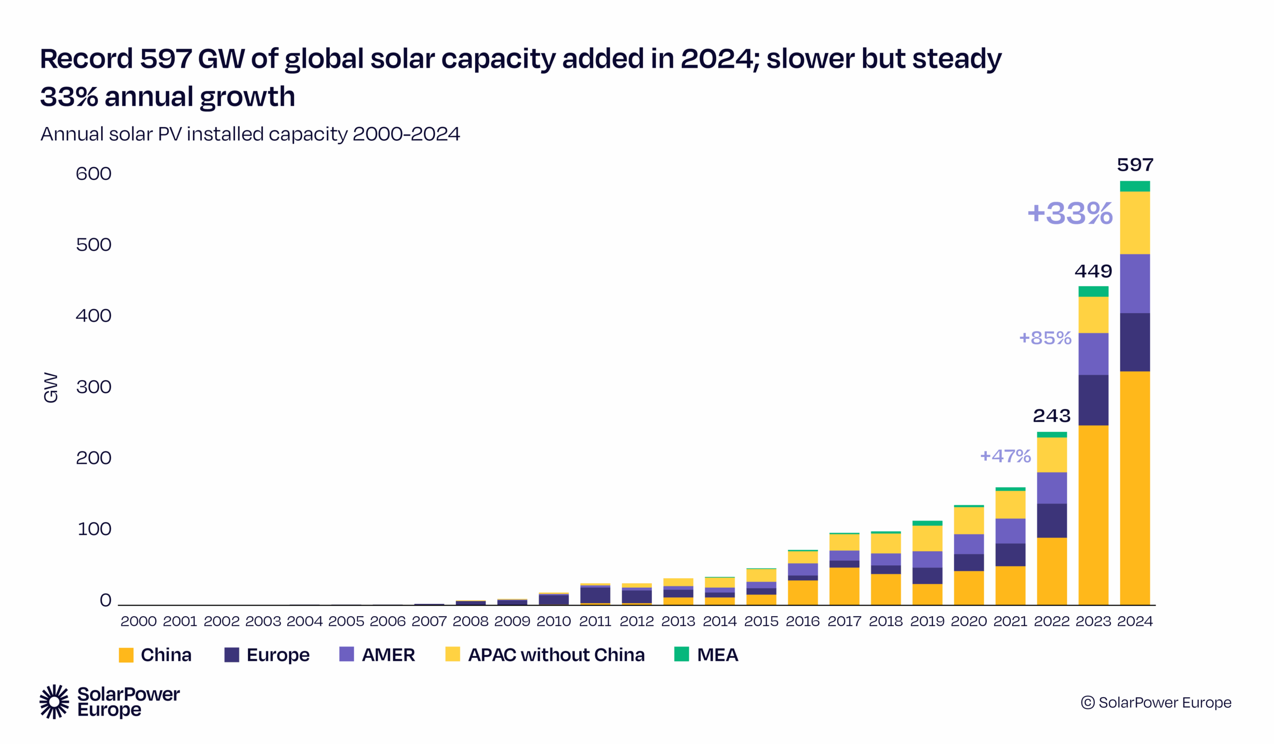 Solarpower Europe erwartet 655 Gigawatt weltweiten Photovoltaik-Zubau ...