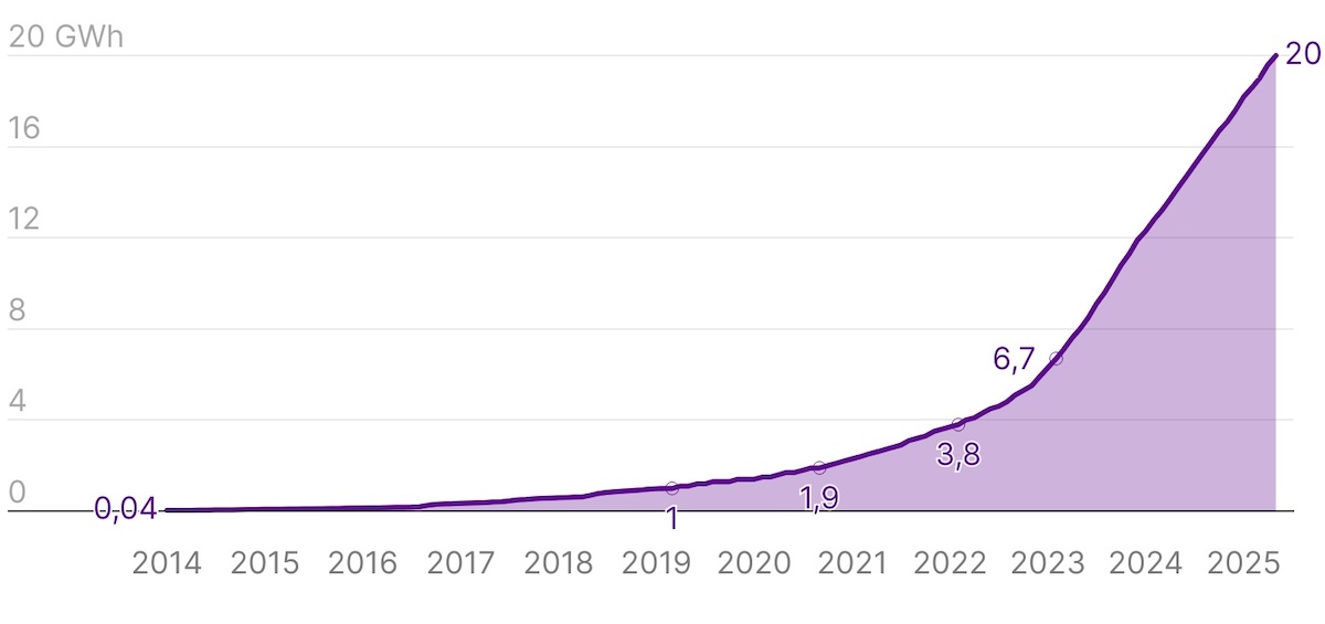 Batteriespeicherkapazität in Deutschland seit 2023 um 150 Prozent ...