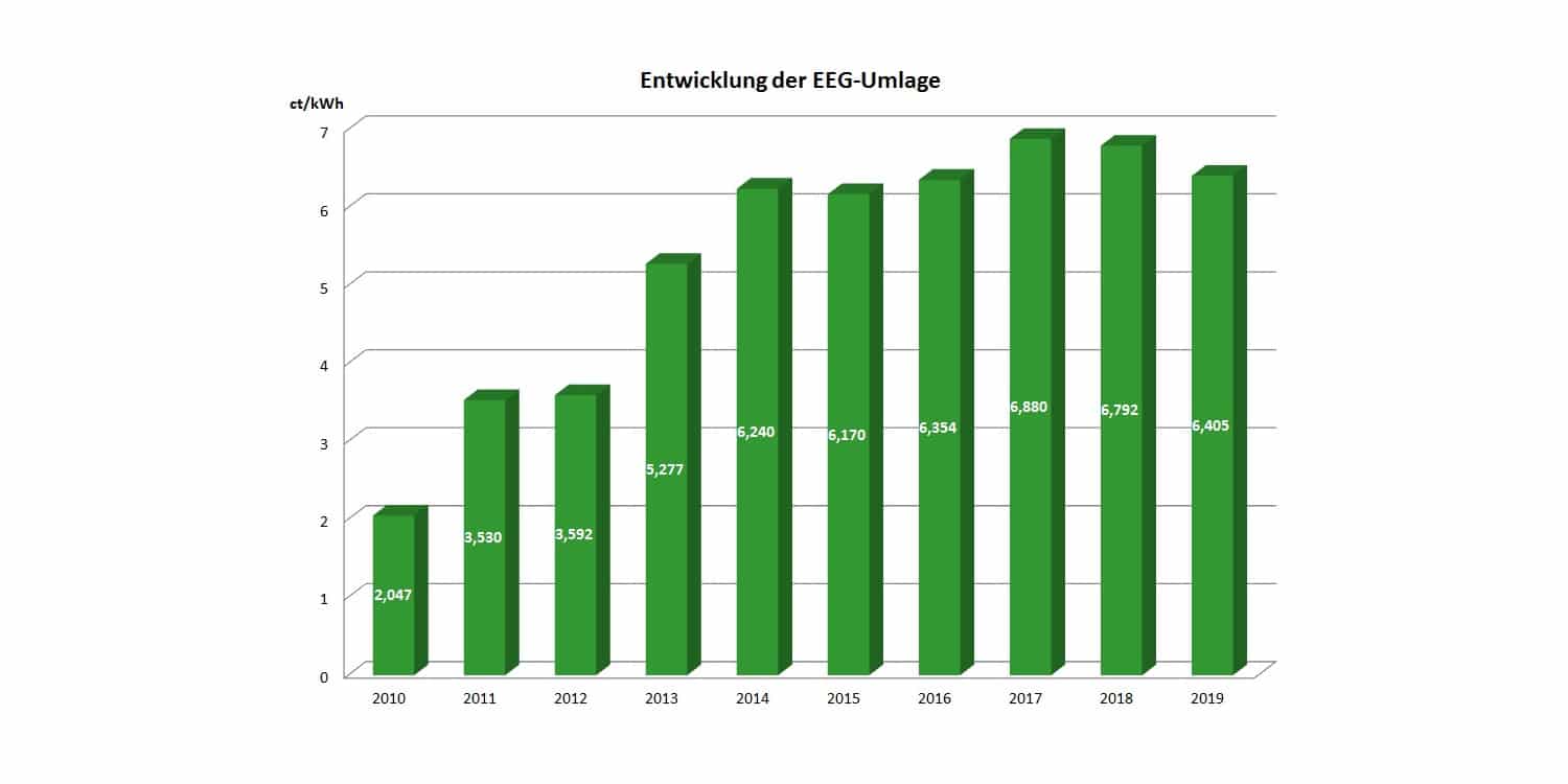 EEG-Umlage sinkt 2019 auf 6,405 Cent pro Kilowattstunde – pv magazine ...