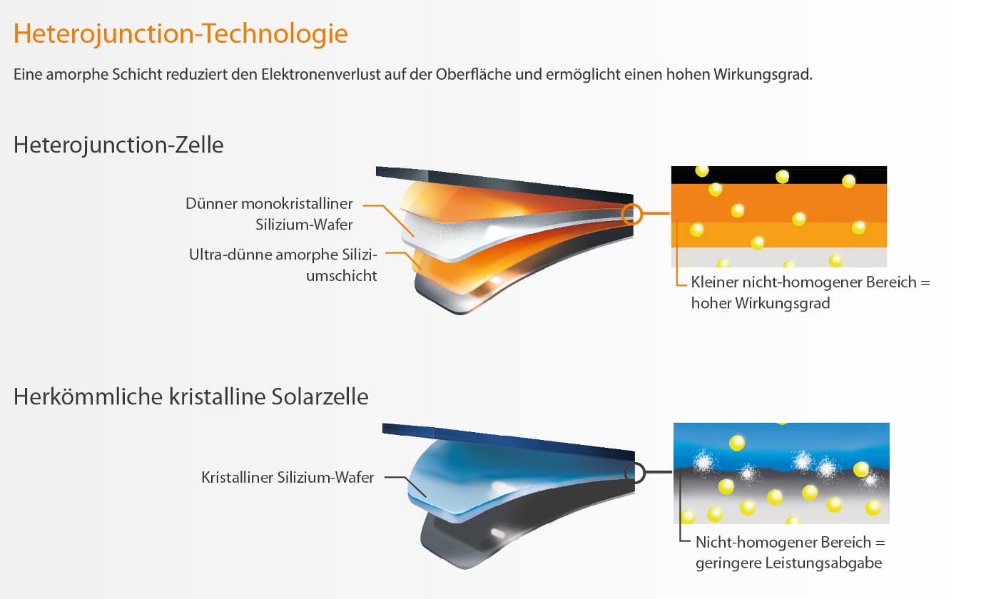Heterojunction-Technologie für mehr Ertrag – pv magazine Deutschland