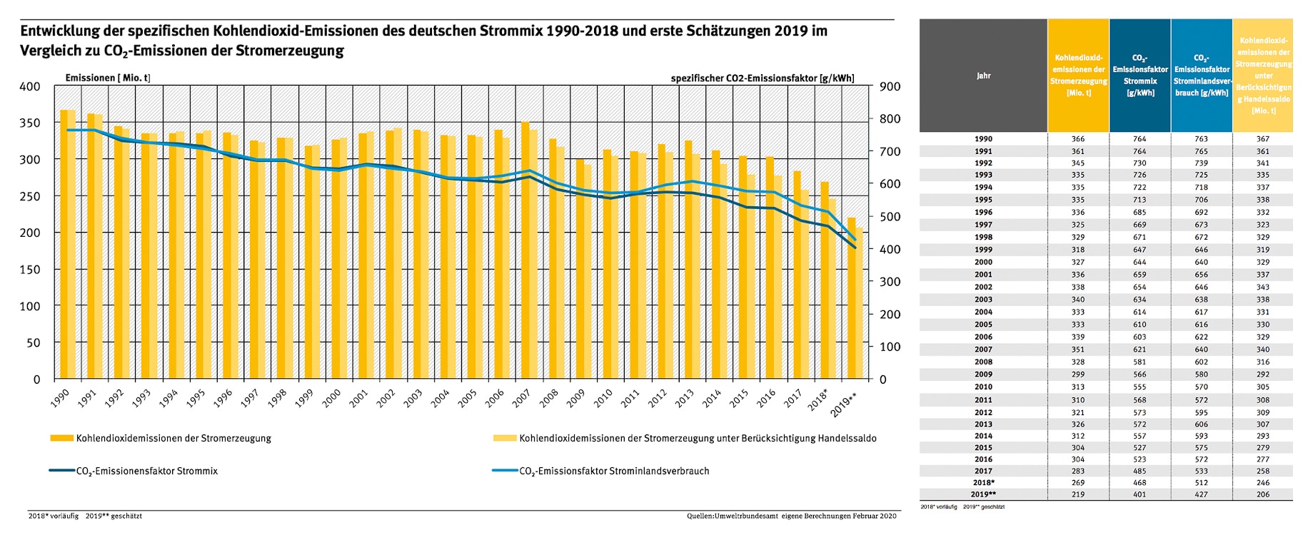 Umweltbundesamt verzeichnet weitere sinkende CO2-Emissionen bei Stromerzeugung – pv magazine ...