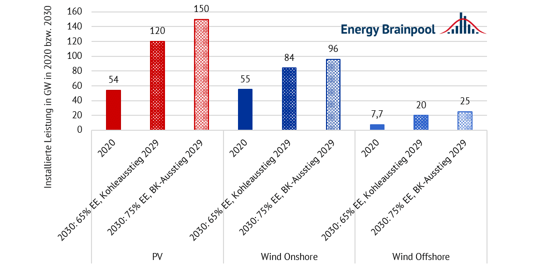 Energy Brainpool spricht sich für umfangreichen Markthochlauf von Stromspeichern aus – pv ...