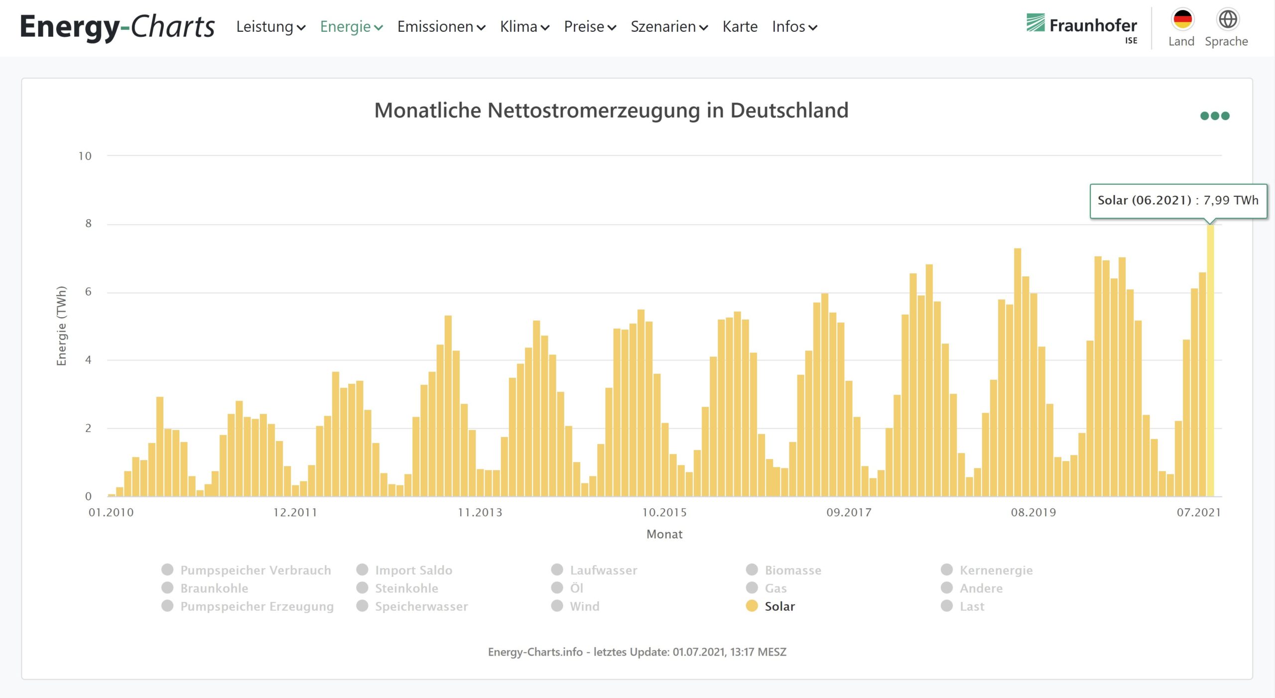 Neuer Rekord: Photovoltaik im Juni wichtigste Stromerzeugungsquelle – pv magazine Deutschland