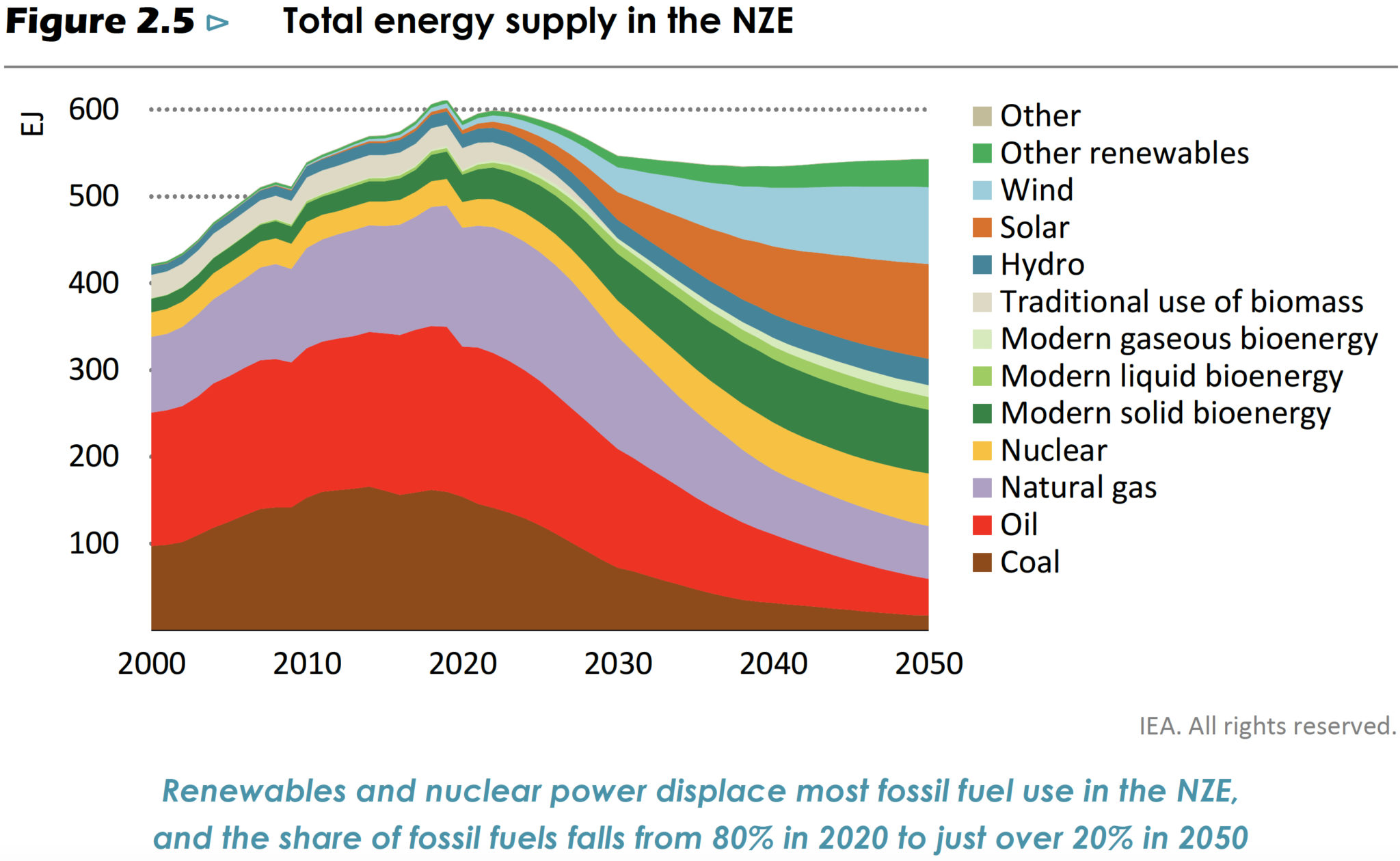 IEA „Net Zero 2050“-Plan für COP 26: Photovoltaik und Windkraft werden ...