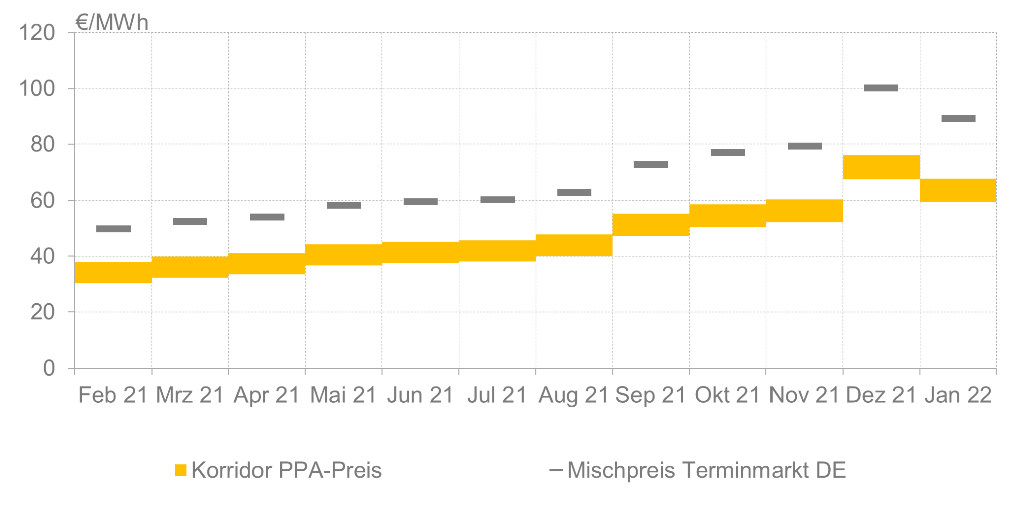 Enervis PPA-Price-Tracker für Photovoltaik: Hoher Preisindex trotz moderatem Rückgang im Januar ...