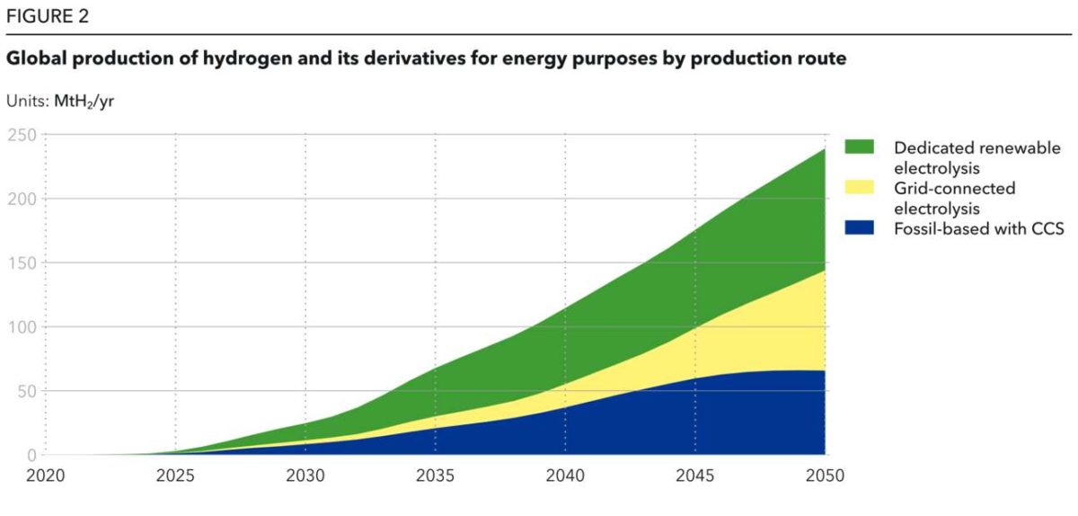 DNV prognostiziert nur geringen Wasserstoff-Anteil am weltweiten Energiemix bis 2050 – pv ...