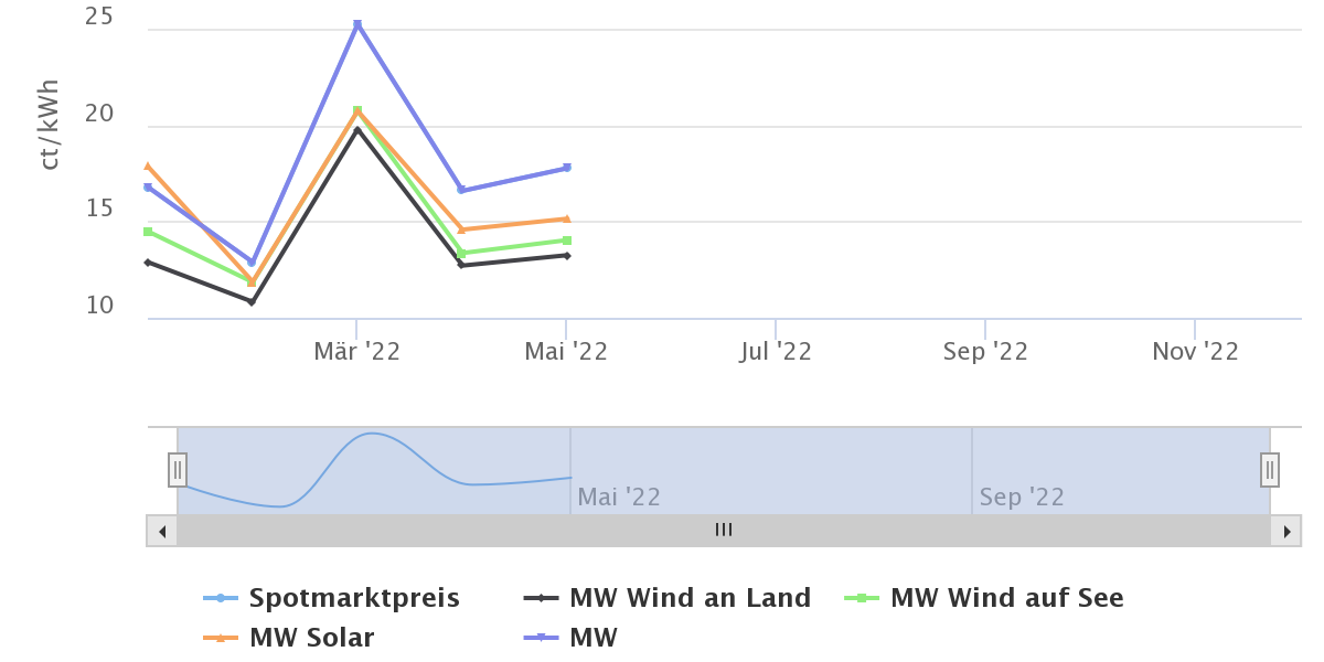 Marktwert Solar im Mai auf 15,132 Cent pro Kilowattstunde gestiegen ...