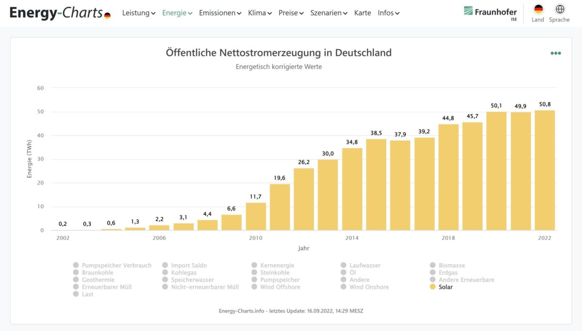 Energy-Charts: Bereits bis Mitte September mehr Solarstrom produziert als in den Vorjahren – pv ...