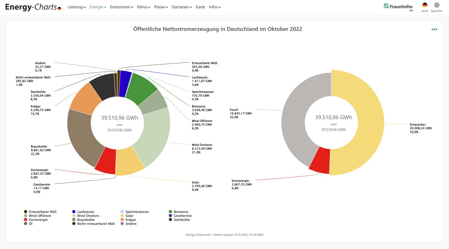 Energy-Charts: Photovoltaik trägt im Oktober 9,4 Prozent zur öffentlichen Nettostromerzeugung ...
