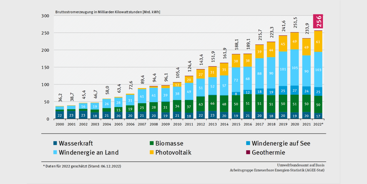 UBA: Starker Zuwachs bei Photovoltaik, Wärmepumpen und Solarthermie – pv magazine Deutschland