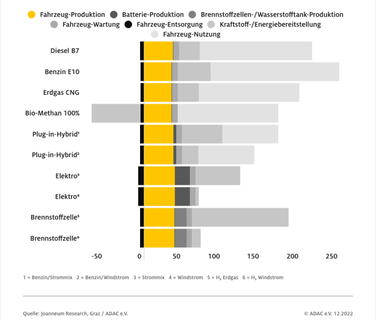 ADAC-Lebenszyklusanalyse: Batterien sauberer als Wasserstoff und E-Fuel ...