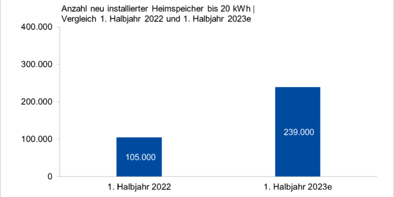 EUPD Research erwartet fast 240.000 neue Photovoltaik-Heimspeicher für das erste Halbjahr 2023 ...