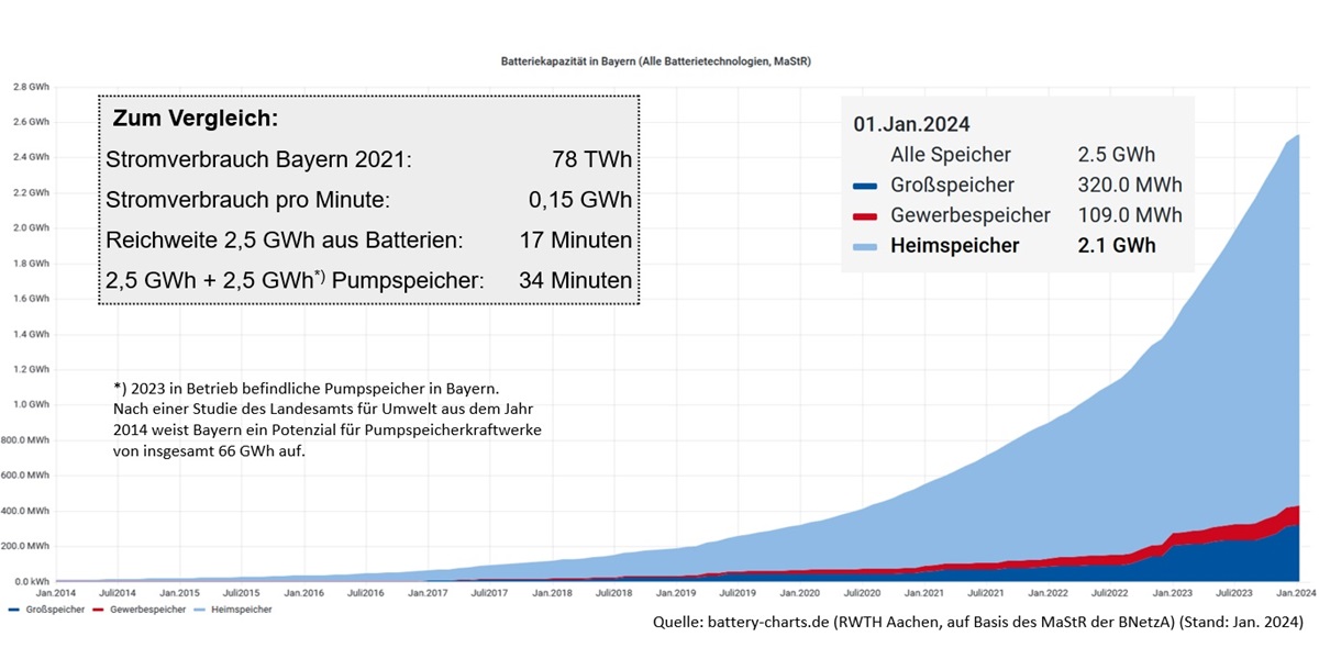VBEW: Batteriespeicher in Bayern können den Freistaat erst 17 Minuten ...