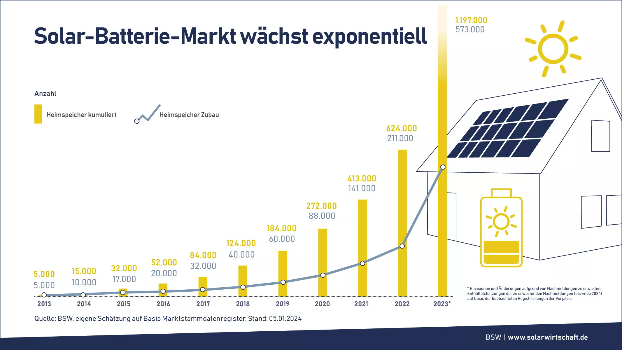 Mehr als 570.000 neu installierte Photovoltaik-Speicher in 2023 – pv magazine Deutschland