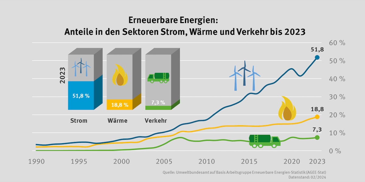 UBA: Anteil erneuerbarer Energien am Brutto-Endenergieverbrauch stieg ...