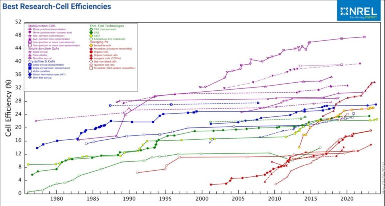 NREL aktualisiert interaktives Diagramm zum Wirkungsgradrekorden von ...