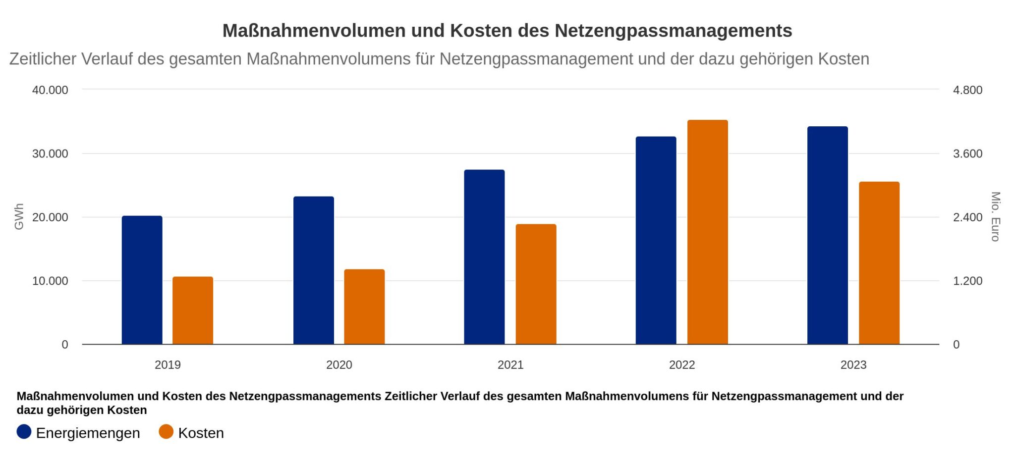 Kosten für Netzengpassmanagement 2023 um ein Viertel gesunken – pv magazine Deutschland
