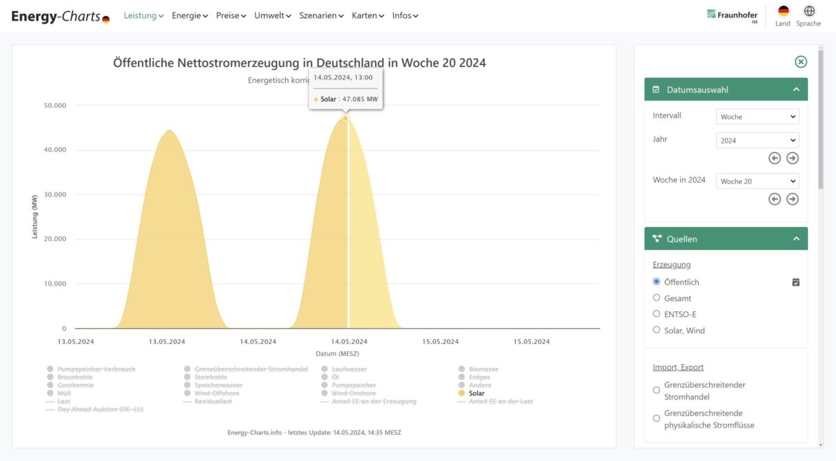 Energy-Charts: Neuer Photovoltaik-Rekord mit 47 Gigawatt – pv magazine ...