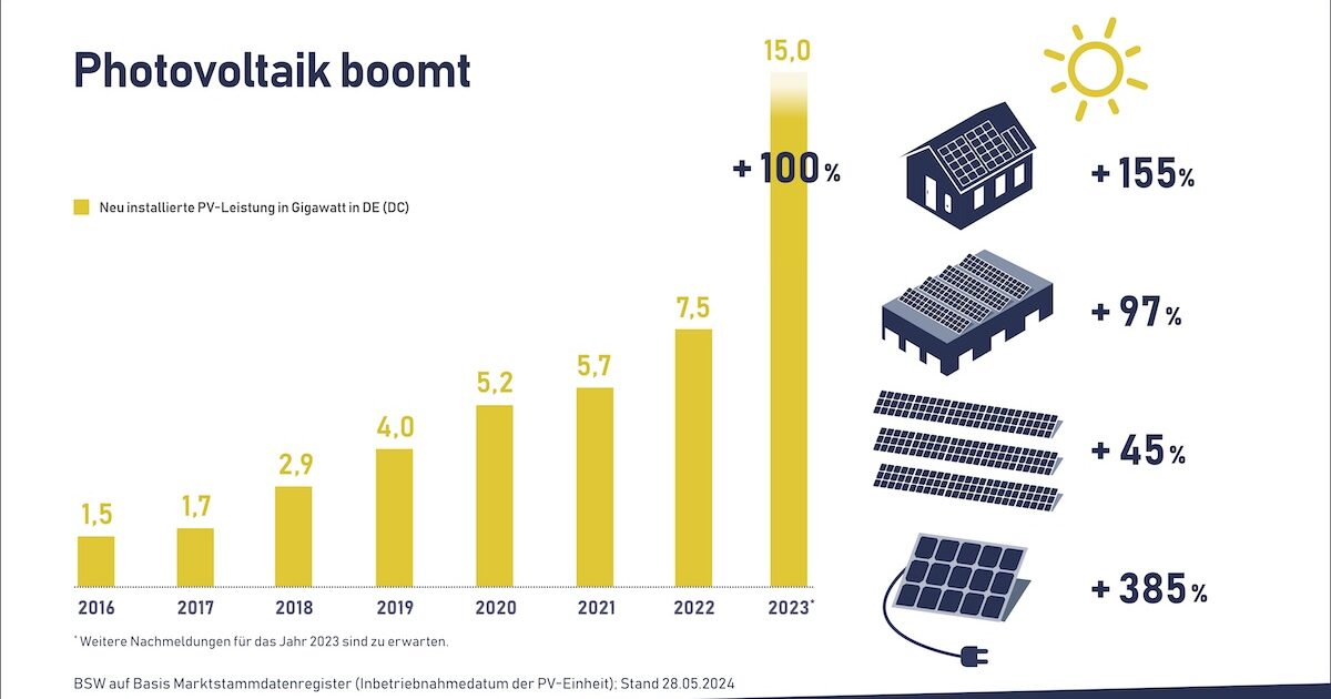 BSW-Solar erwartet auch 2024 zweistelliges Wachstum für Photovoltaik in ...