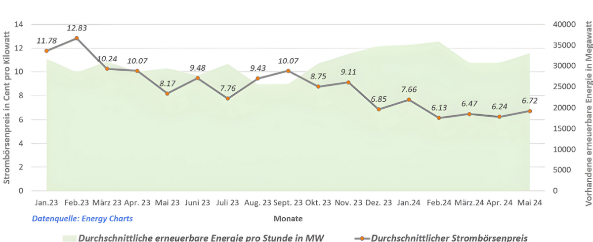 78 Stunden mit negativen Strompreisen im Mai – pv magazine Deutschland