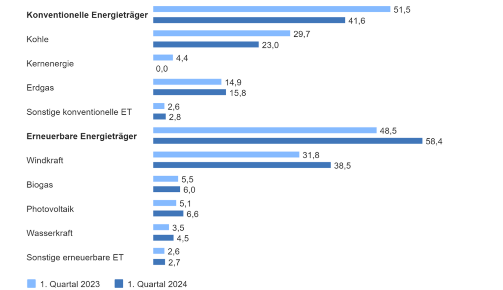 Erneuerbare erreichen fast 60 Prozent-Anteil an der inländischen ...