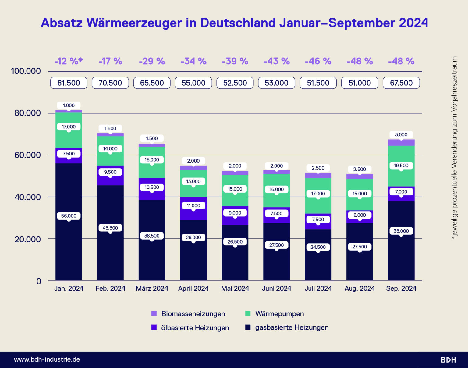 Wärmepumpen-Absatz steigt im dritten Quartal leicht – pv magazine ...