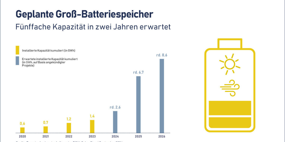 BSW-Solar erwartet Verfünffachung der Kapazität großer Batteriespeicher bis 2026 – pv magazine ...
