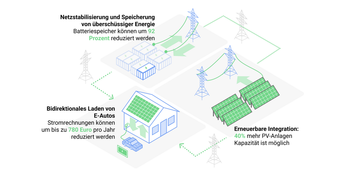 Bidirektionales Laden kann das deutsche Energiesystem bis 2040 jährlich um 8,4 Milliarden Euro ...