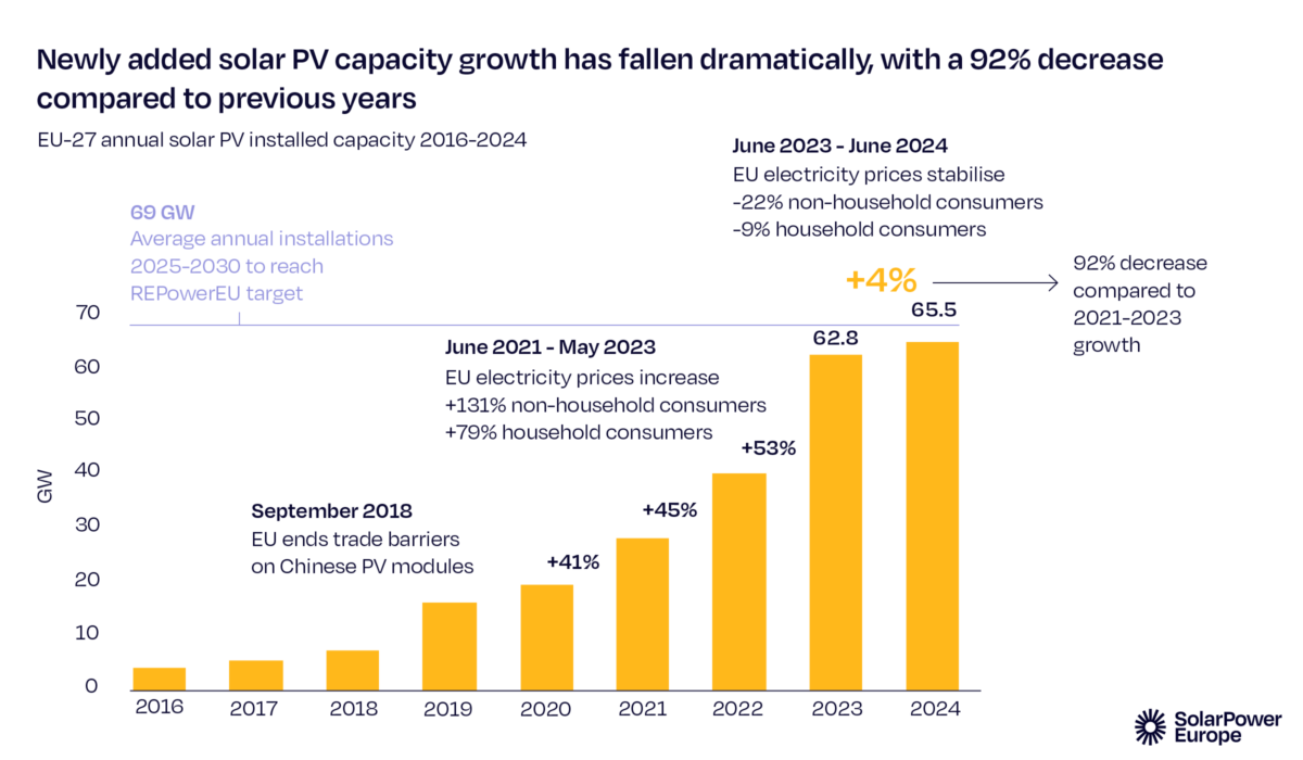 Solarpower Europe: Wachstum des europäischen Photovoltaik-Marktes ...