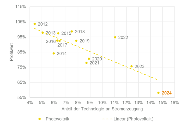 Enervis PPA-Price-Tracker für Photovoltaik: Weiterer PPA-Preisrückgang ...