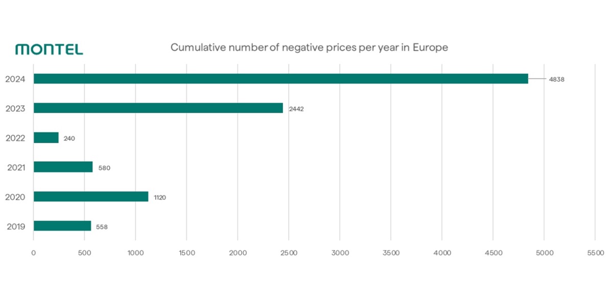 Montel Analytics meldet Rekord für negative Strompreisstunden in Europa ...