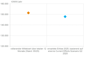 Enervis-Batteriespeicher-Index: die Erlöse steigen im April weiter an ...