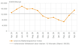 Enervis-Batteriespeicher-Index: die Erlöse steigen im April weiter an ...