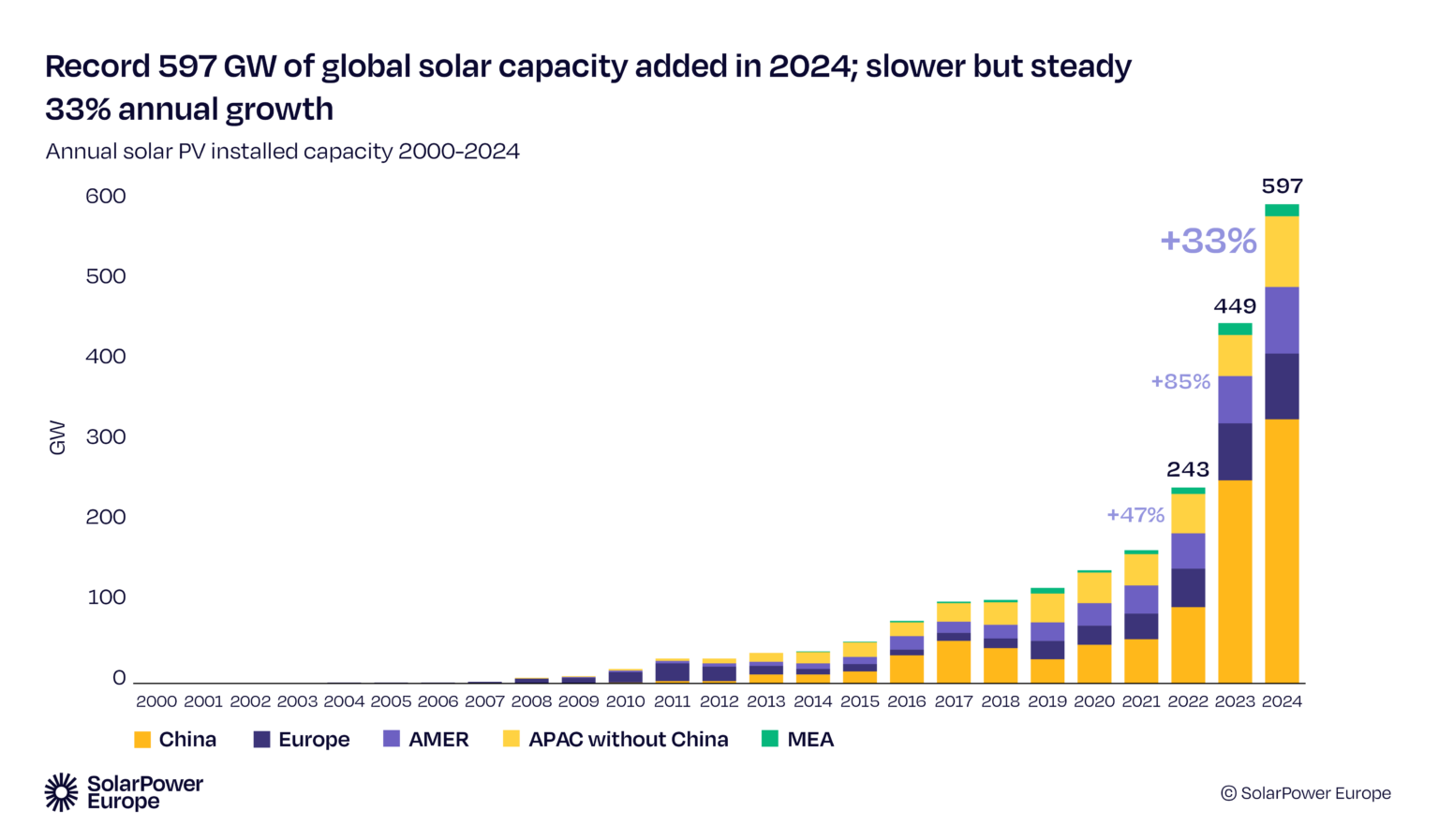 Solarpower Europe erwartet 655 Gigawatt weltweiten Photovoltaik-Zubau ...