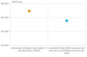 Enervis-Batteriespeicher-Index: Erlöse erreichen Rekordniveau im Mai ...