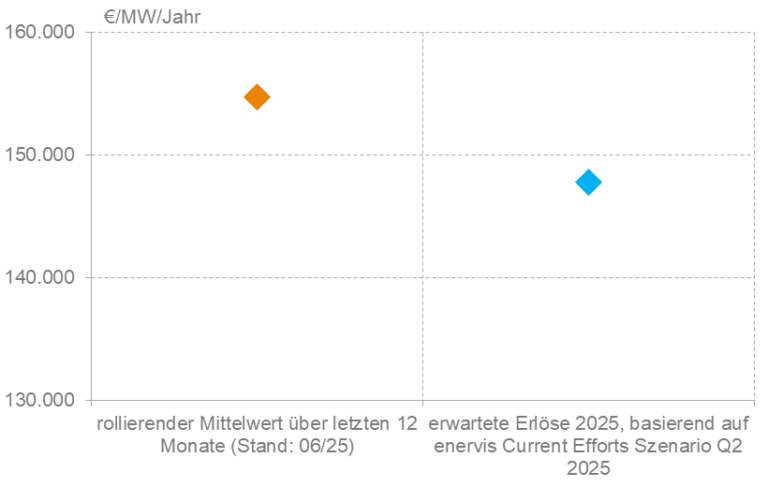 Enervis-Batteriespeicher-Index: Erlöse erreichen Rekordniveau im Mai ...