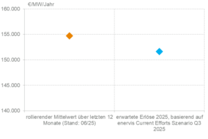 Enervis-Batteriespeicher-Index: Erlöse bleiben im Juni 2025 auf hohem ...
