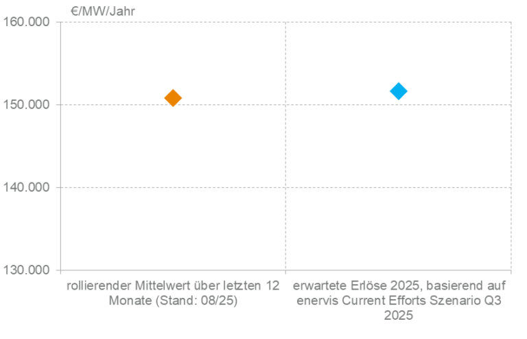 Enervis-Batteriespeicher-Index: Signifikanter Rückgang der Erlöse im ...